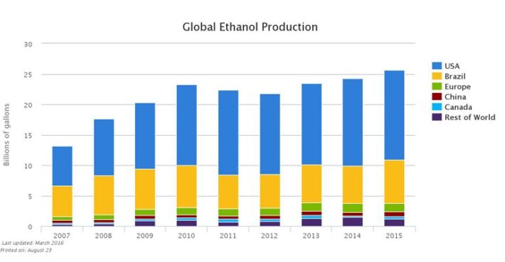 Ethanol development in China | Bioenergy International
