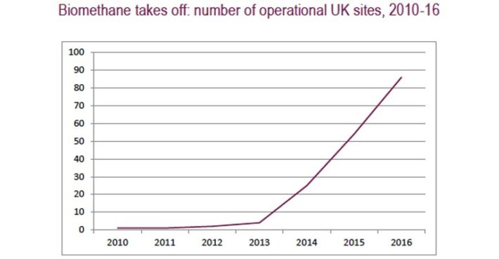 UK biomethane production doubled 2016 | Bioenergy International