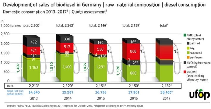 Germany – more UCOME than RME a cause of concern says UFOP | Bioenergy ...