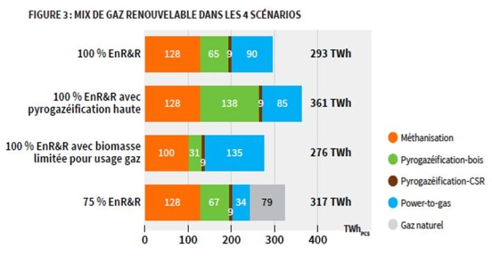 A 100 percent French renewable gas mix by 2050? Feasible new study ...