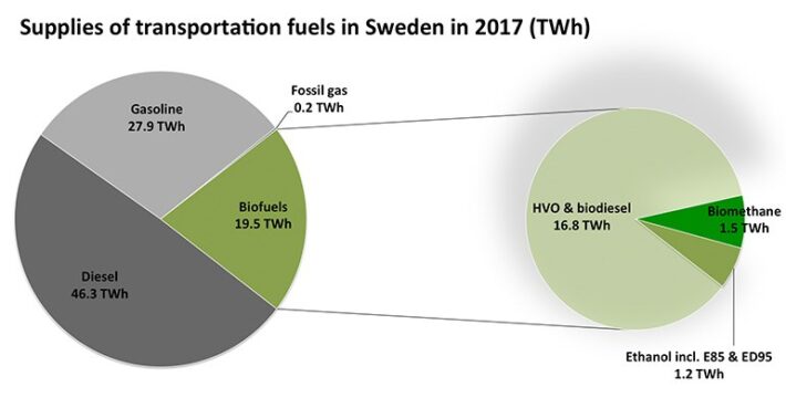 2017 another record year for biofuels in Sweden | Bioenergy International