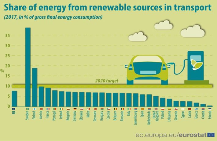 No real progress in reducing EU reliance on fossil transportation fuels ...