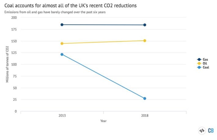 UK CO2 emissions drop sixth consecutive year in 2018 – Carbon Brief ...