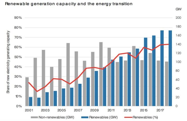 Renewable energy accounts for a third of global power capacity ...
