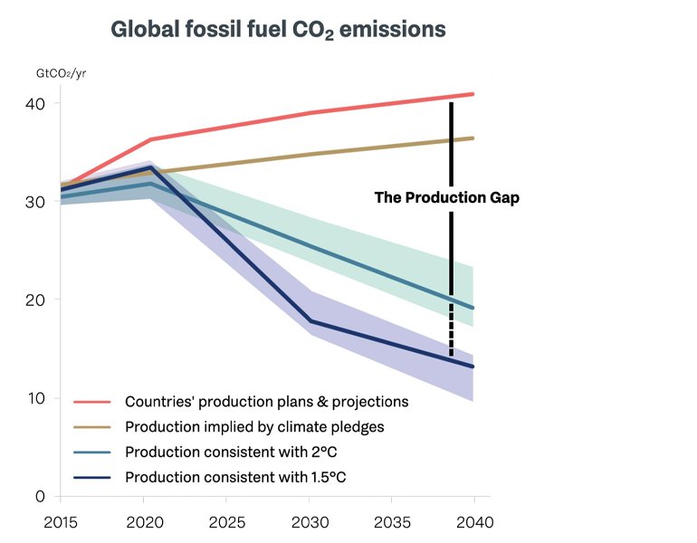 New production Gap Report Shows How Fossil Fuels Hinder Climate Goals New production Gap Report Shows How Fossil Fuels Hinder Climate Goals