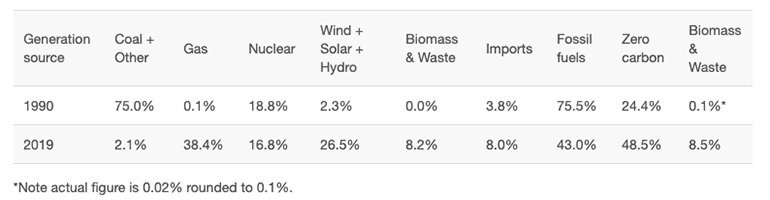 Historic UK power milestone as zero-carbon outstrips fossil fuels in ...