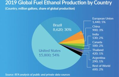 US tops as number one fuel ethanol producer, consumer and exporter ...