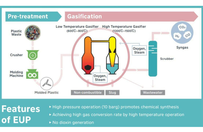 JGC to conduct feasibility study for waste plastic gasification plant ...