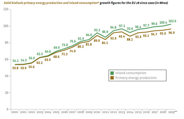 EU surpassed 100 Mtoe of solid biomass for energy consumption in 2019 ...