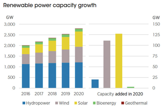 World adds record new renewable power capacity in 2020 – IRENA report ...
