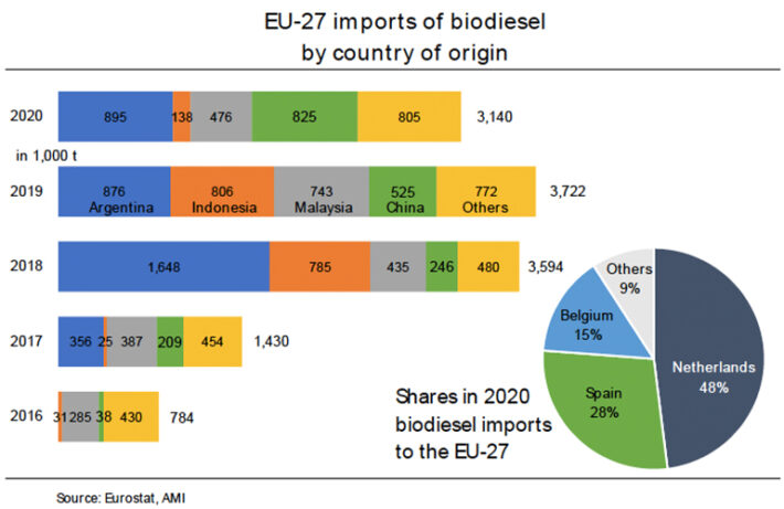 EU-27 biodiesel imports slump 2020 in part due to shift to HVO – UFOP ...