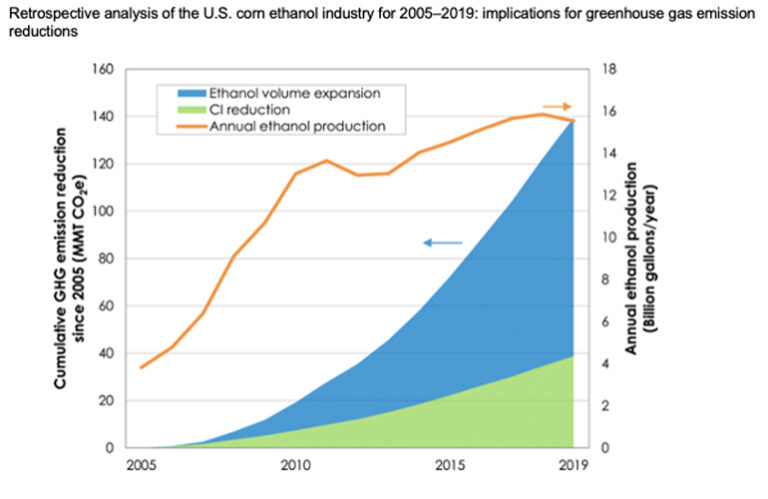 New DOE ANL analysis confirms US ethanol’s low-carbon benefits ...