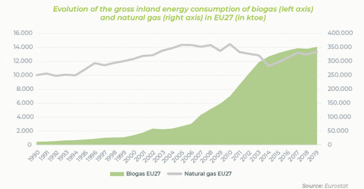 Time to view biogas as a fully-fledged renewable in EU’s energy ...