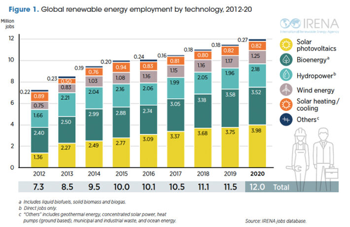 Renewable energy jobs 2020 reach 12 million globally – IRENA ...