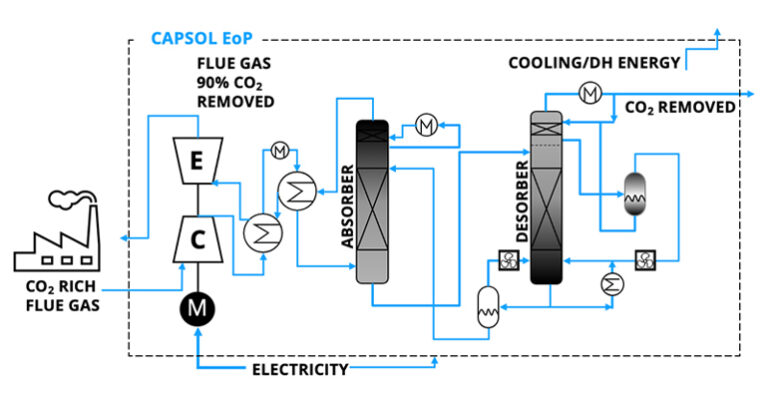 Stockholm Exergi world's first large-scale BECCS to use Capsol’s carbon ...
