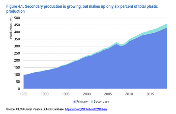 Plastic pollution rises as recycling and waste management fall short ...
