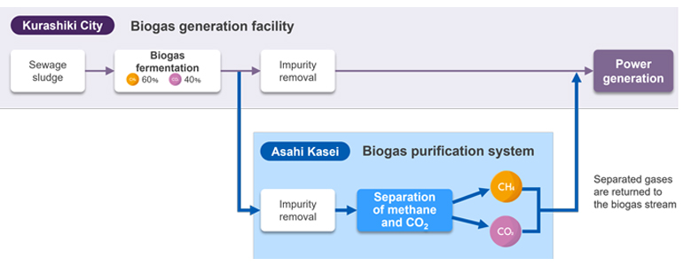 Asahi Kasei to demo new adsorbent upgrading tech | Bioenergy International