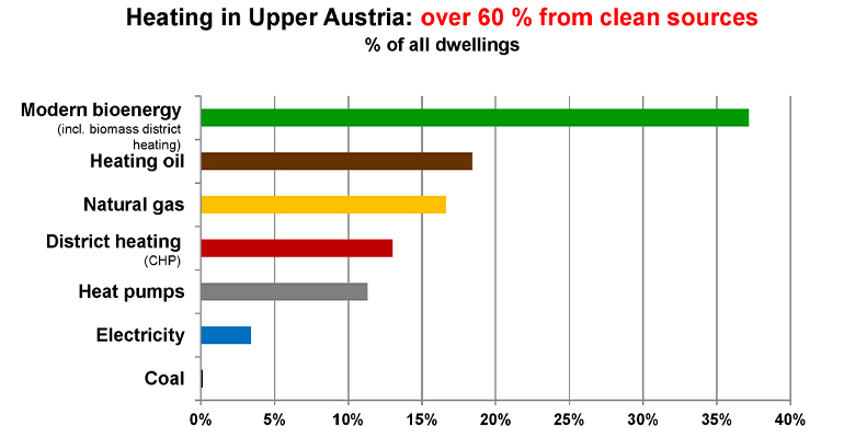 How Upper Austria is tackling the clean heat transition | Bioenergy ...