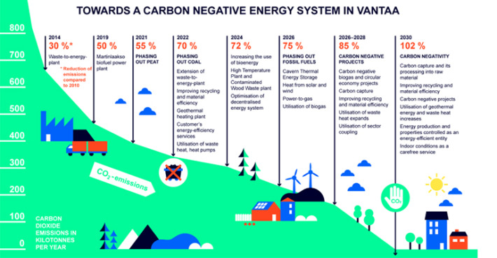 Vantaan Energia takes the next steps toward carbon negativity ...