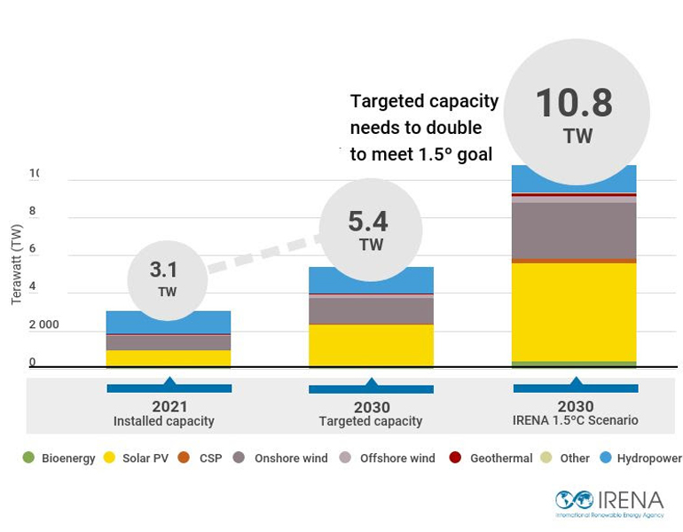 New Irena Report Underlines Huge Untapped Renewable Energy Potential