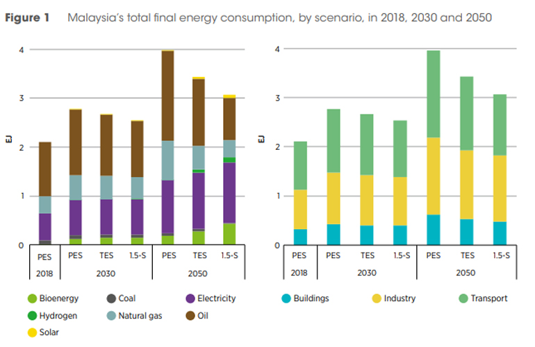 New report confirms Malaysia can meet net zero goal with renewables ...
