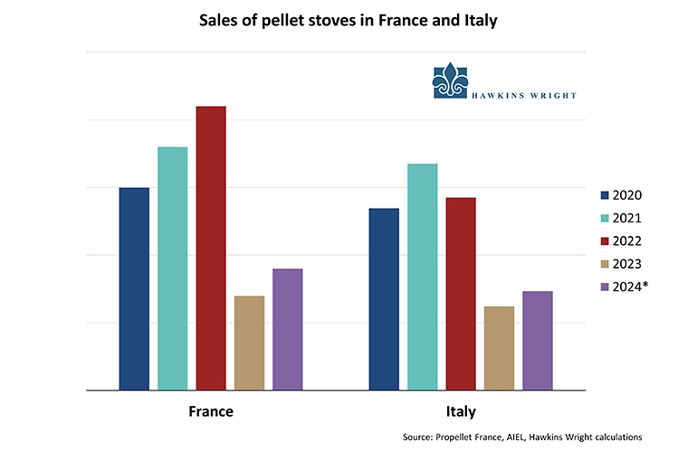 2024 retrospective: European heating pellet market | Bioenergy ...