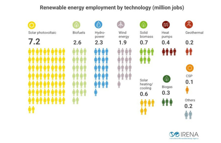 Jobs in renewables sees slump despite global deployment growth – IRENA ...